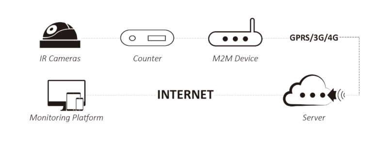 Passenger Counter Solution | Meitrack GPS Trackers